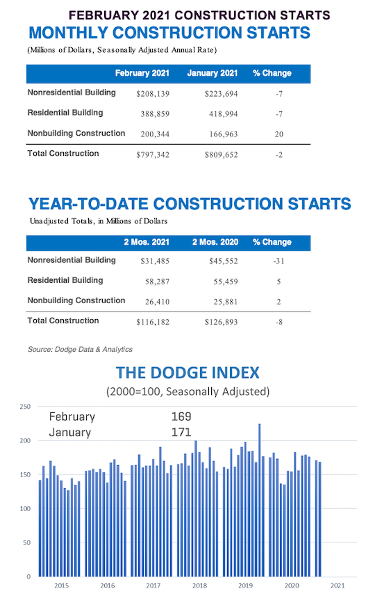 Dodge Construction Starts Stumble In February Contractor Supply Magazine